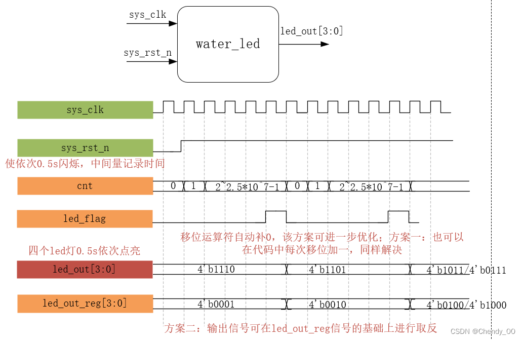 FPGA学习日志——流水灯water_led_学会用fpga点亮led的实习日记-CSDN博客