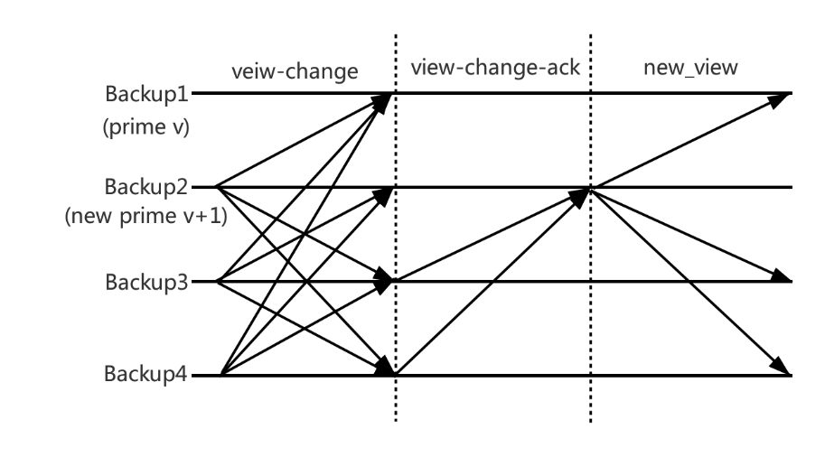 深入hotstuff与pbft协议的核心-CSDN博客