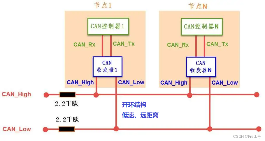 STM32F407之CAN控制器的使用_stm32f407 can-CSDN博客