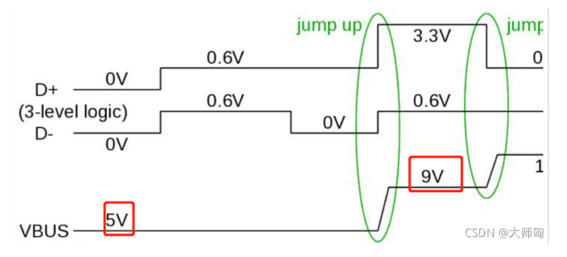 BC1.2协议以及QC2.0/3.0快充协议学习笔记_hvdcp-CSDN博客