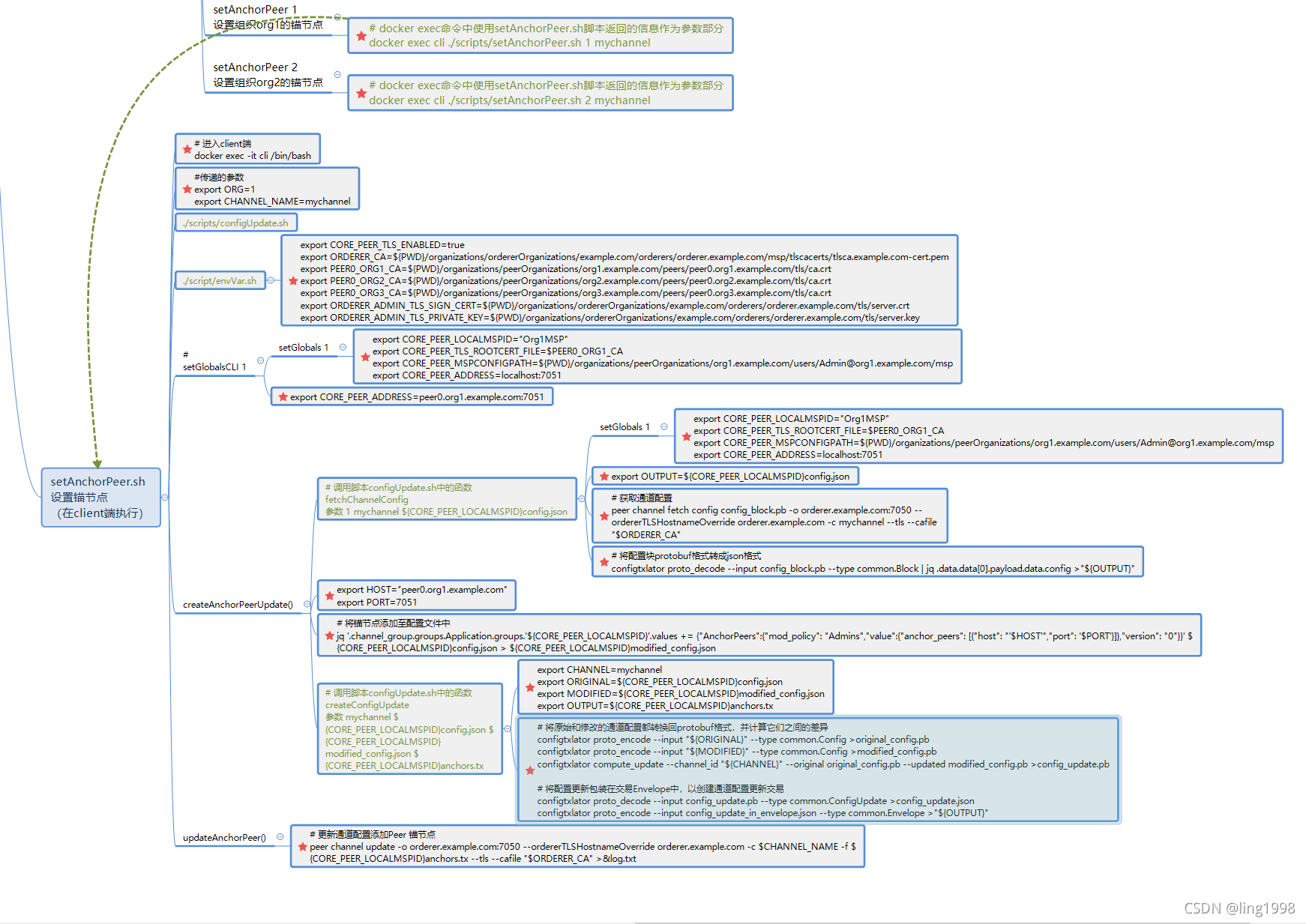 Hyperledger Fabric2.3 环境搭建及Fabric 测试网络使用_bootstrap.sh-CSDN博客