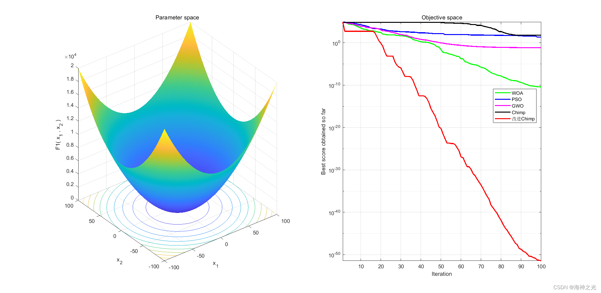 【优化算法】基于matlab Cubic混沌初始化结合纵横策略、正弦余弦算子的黑猩猩优化算法求解单目标优化问题【含matlab源码 2065期】黑猩猩算法matlab Csdn博客