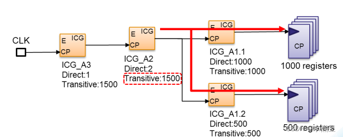 Timing optimization for ICG_transitive fanout-CSDN博客