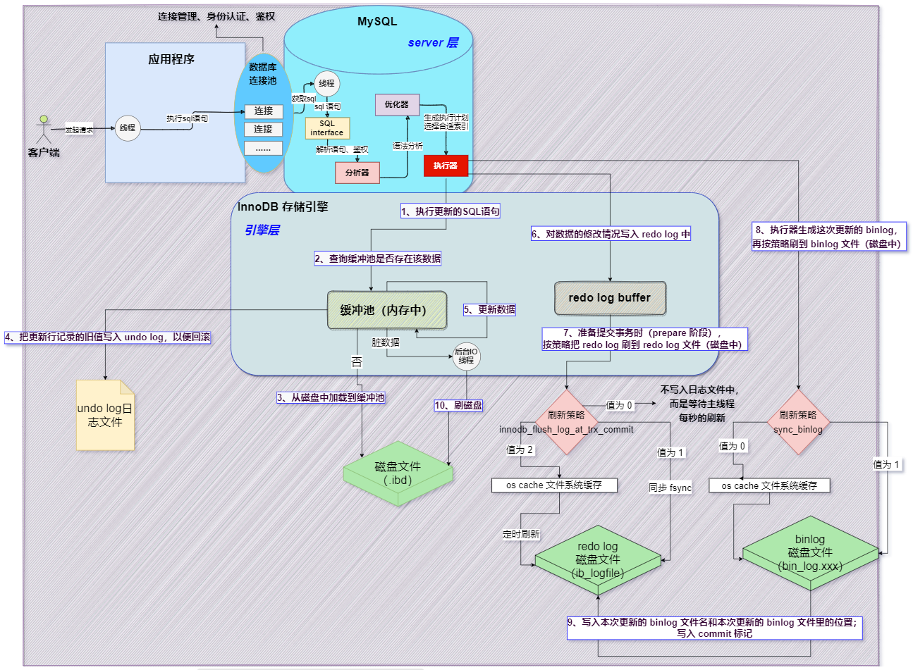 Mysql——update 语句执行流程mysql一条更新语句的执行流程 Csdn博客