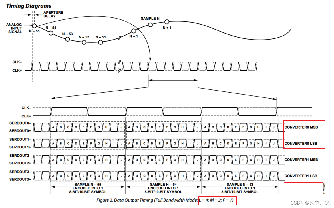 AD9680配置与数据还原说明-CSDN博客