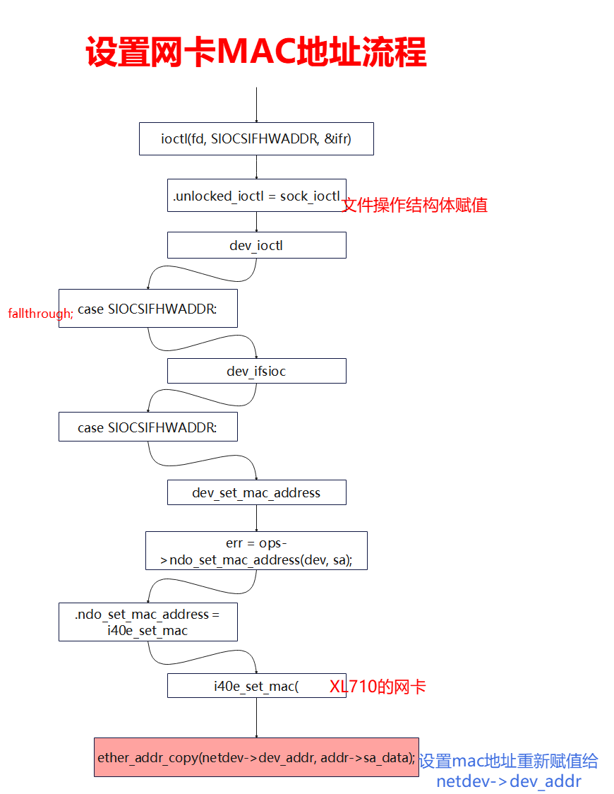 原始套接字抓以太网数据包面向链路层原始套接字读取网卡数据 Csdn博客