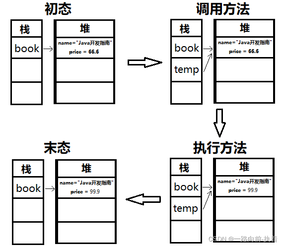 基本数据类型与引用数据类型的区别基本数据类型和引用数据类型的区别 Csdn博客 2631