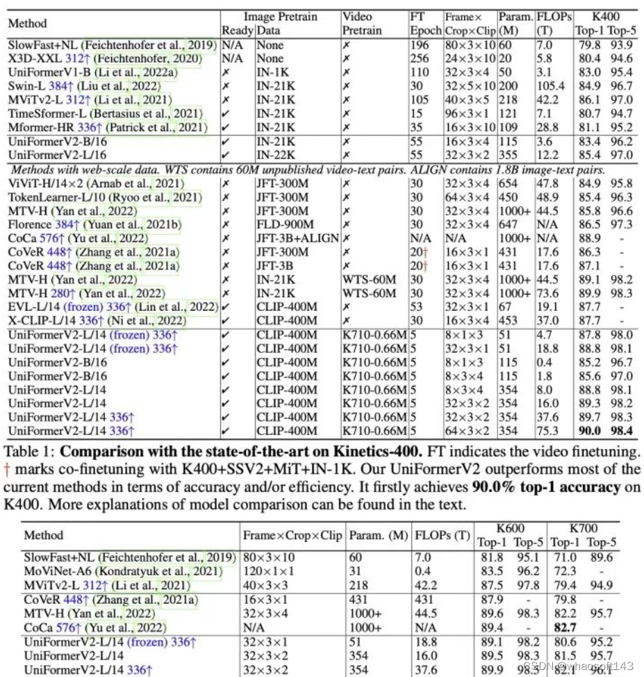UniFormerV2-CSDN博客
