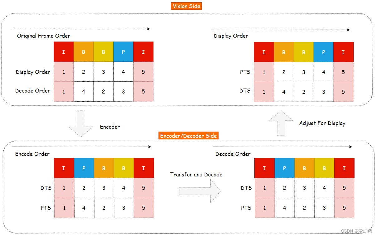 VideoCodec 入门篇 - 00 (编解码简介)_video codec-CSDN博客