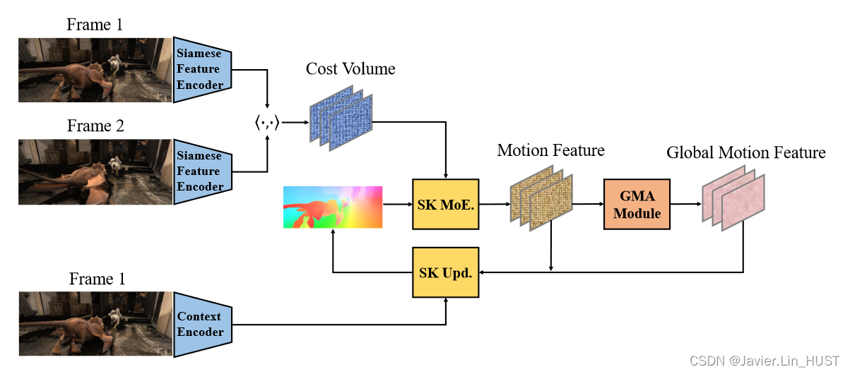 [论文翻译]SKFlow: Learning Optical Flow with Super Kernels-CSDN博客