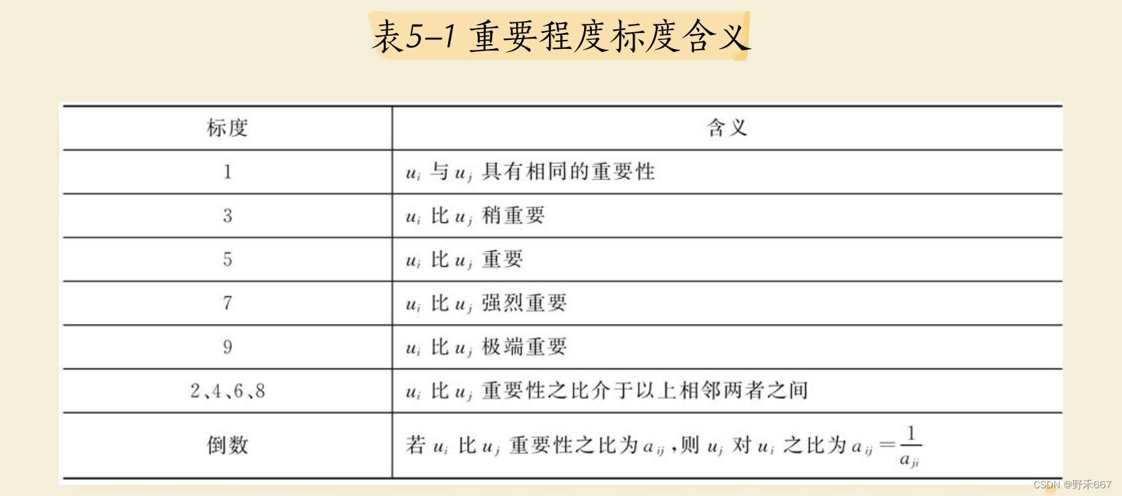 层次分析法——matlab实操matlab进行层次分析计算权重 Csdn博客