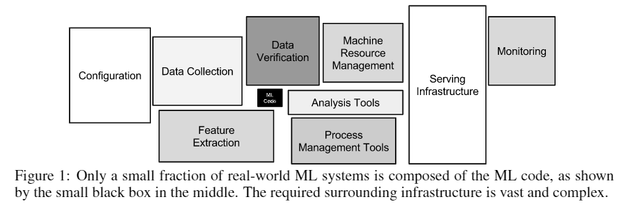 机器学习系统的隐藏技术债务-Hidden Technical Debt in Machine Learning Systems-CSDN博客