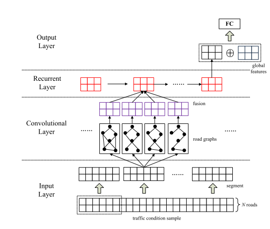 Temporal Multi-Graph Convolutional Network for Traffic Flow Prediction ...