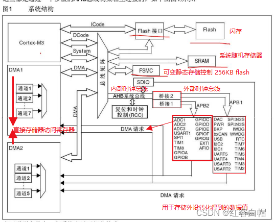 Stm32微控制 Stm32命名规则 Stm32寄存器缩写列表 Stm32存储器和总线架构stm32的互联型产品是什么 Csdn博客