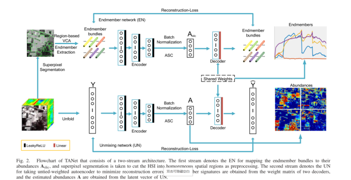 Hyperspectral Unmixing论文泛读（一）_deep autoencoders with multitask learning for bili-CSDN博客