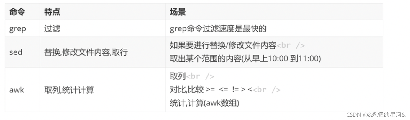 Linux 三剑客grep、sed、awk 一 Grep 统计进程次数 Csdn博客