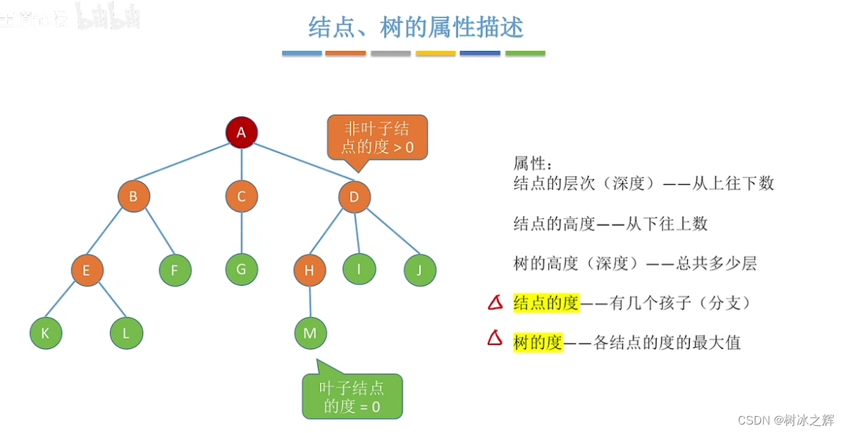 【数据结构】树的定义、基本术语、性质m叉树和度为m的树区别 Csdn博客