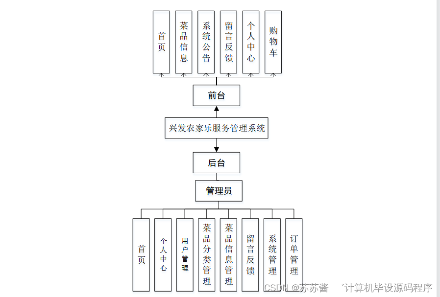 【附源码】java计算机毕业设计兴发农家乐服务管理系统（程序lw部署）java农家乐管理系统 Csdn博客