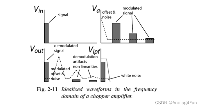 Chopper Amplifier_dynamic offset compensated cmos amplifiers-CSDN博客