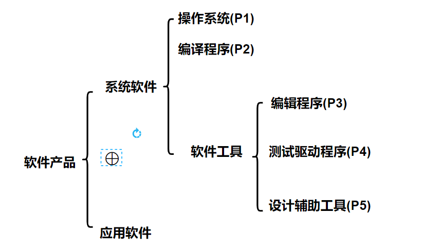 （软件工程复习核心重点）第三章需求分析-第四节：其他图形工具_warnier图-CSDN博客