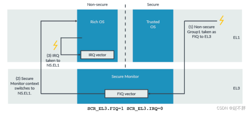 Arm Generic Interrupt Controller v3 and v4_corelink gic-390 generic interrupt controller-CSDN博客