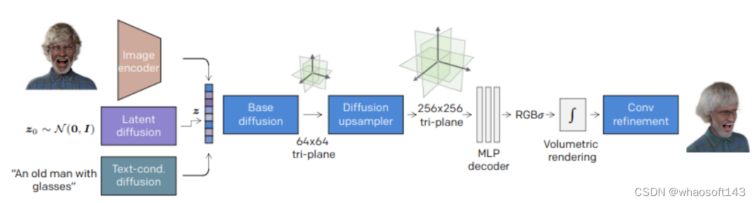 RODIN_roll-out diffusion network-CSDN博客