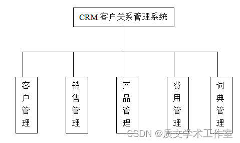 JAVA mysql crm客户关系管理系统的设计与开发（论文+源码）_Nueve_crm客户关系管理系统设计-CSDN博客