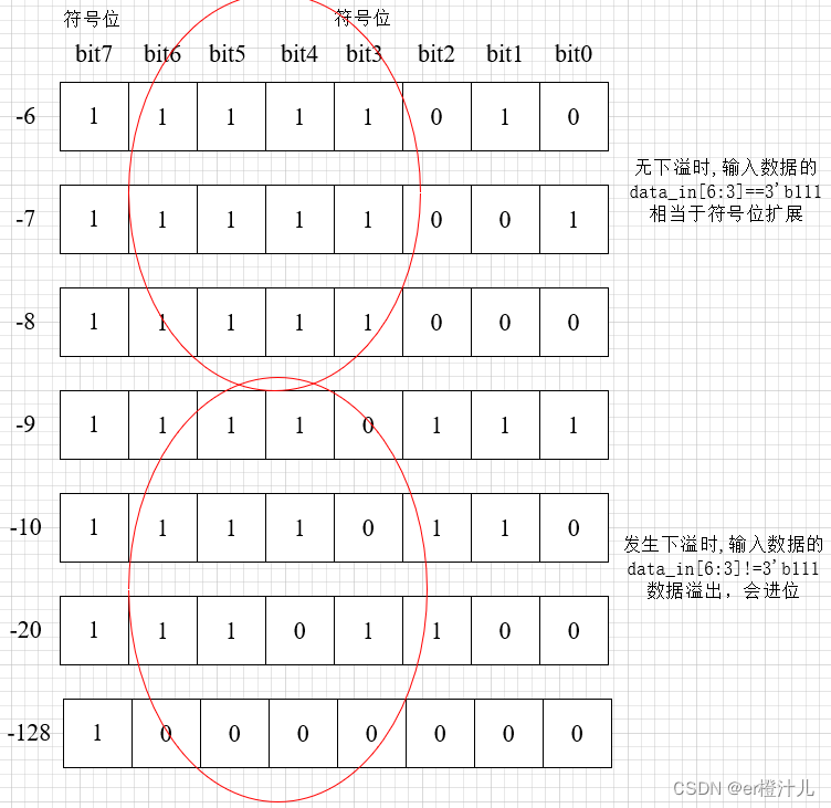 【verilog编程】定点数的数据饱和与截位iir滤波verilog输出截取 Csdn博客