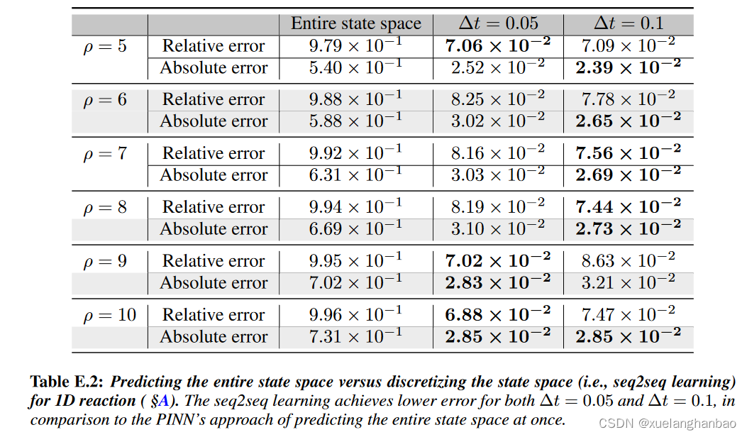 Characterizing possible failure modes in physics-informed neural networks-CSDN博客