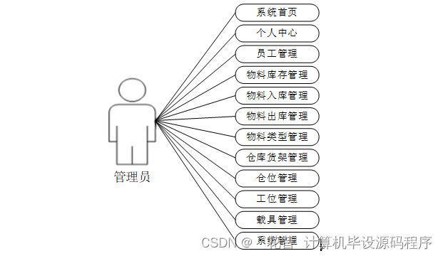 计算机毕业设计springboot基于Java的WMS仓库管理系统9997a9【附源码+数据库+部署+LW】-CSDN博客