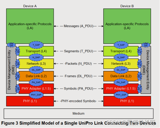 黑猫详解【UFS Unipro】第1篇：Unipro协议框架详解-CSDN博客