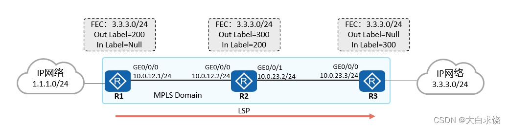 MPLS基础介绍_mpls标签-CSDN博客