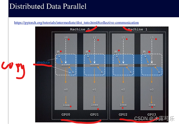 复盘：你是否使用过多张显卡训练模型，ddp模式是什么原理，distributed Data Parallel分布式数据并行运算的原理ddp