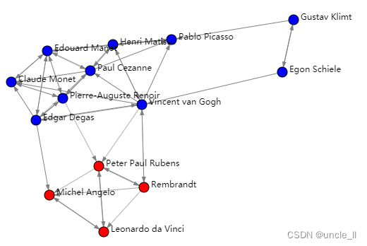 Scikit-network-06：聚类_propagationclustering-CSDN博客