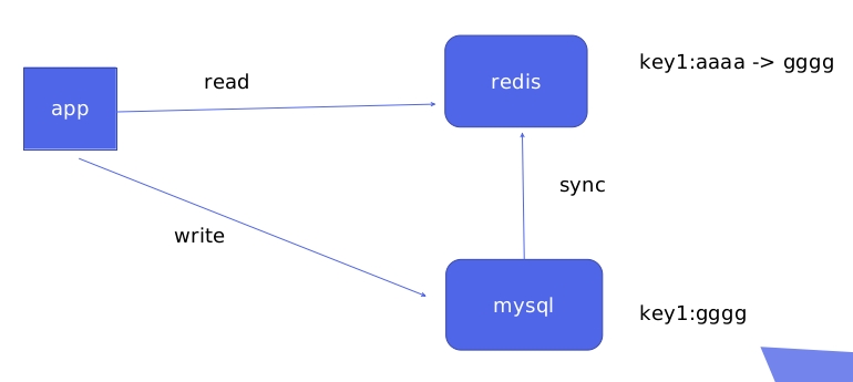 LAMP架构之redis（3）：redis+mysql架构_redis作为mysql的数据流图-CSDN博客