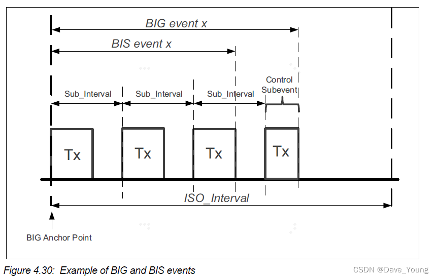 Isochronous Broadcasting state_broadcast 双bis 好处-CSDN博客