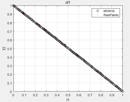 多目标优化算法：多目标人工蜂鸟算法MOAHA（提供Matlab代码）-CSDN博客