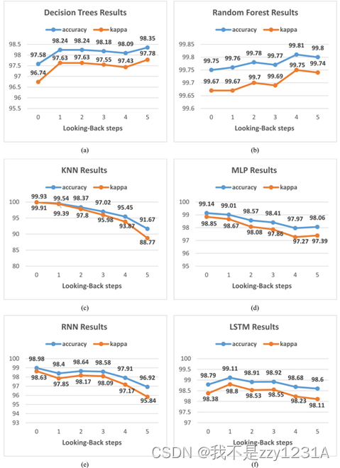 基于ML或DL的iot ddos detection 文献整理_cicddos2019-CSDN博客