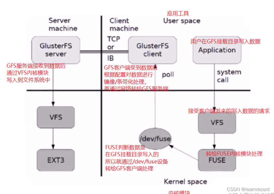 GFS分布式文件系统_gfs存储-CSDN博客