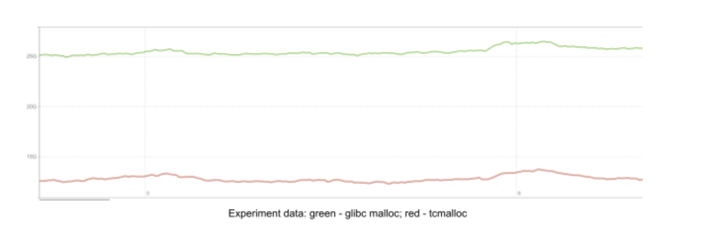 Glibc-Malloc和TCMalloc 的基本设计原理 及 Glibc-malloc,Jemalloc,TCMalloc性能差异_jemalloc 和 malloc-CSDN博客