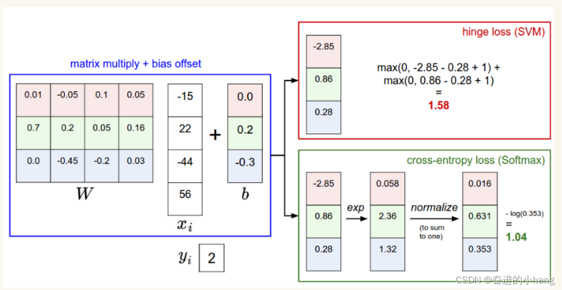 神经网络基础（得分函数、SVM损失函数、softmax分类器、向前转播的过程、反向转播、激活函数、Drop out）_神经网络得分函数与激活函数-CSDN博客