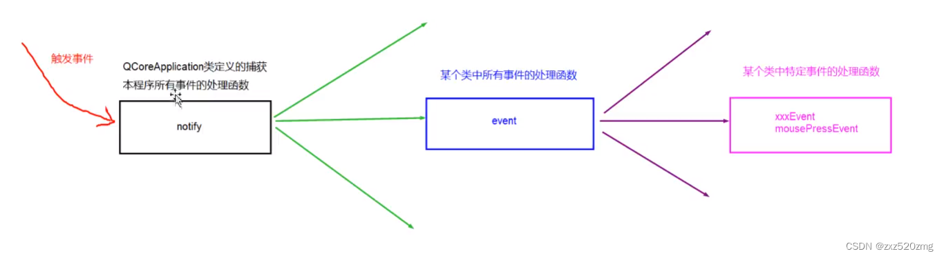 Qt事件说明qt Viewportevent Csdn博客