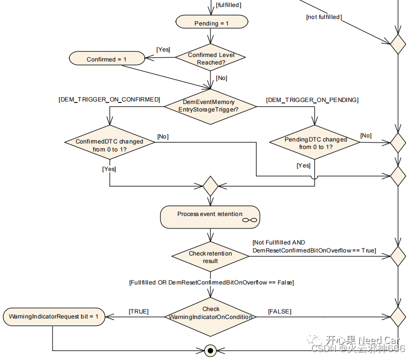 诊断故障管理_prepassed passed prefailed failed 故障-CSDN博客