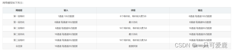 复现 基于fpga的cnn的实现fpga Cnn Csdn博客