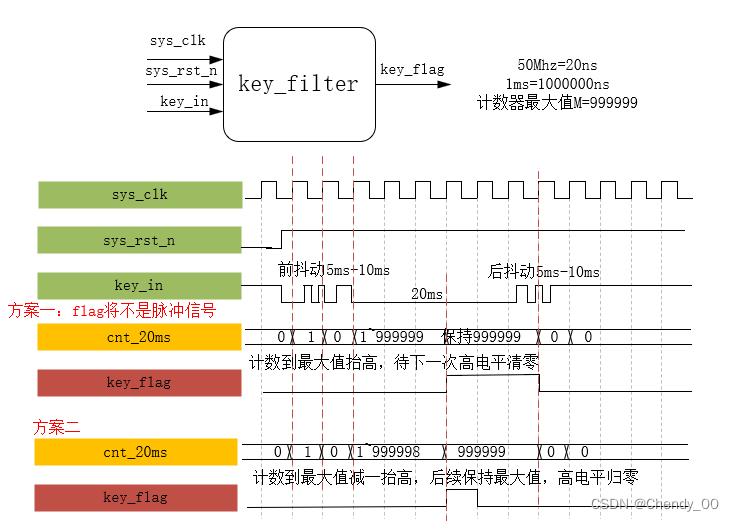 FPGA学习日志——按键消抖key_filter_fpga按键检测及消抖实验心得体会-CSDN博客