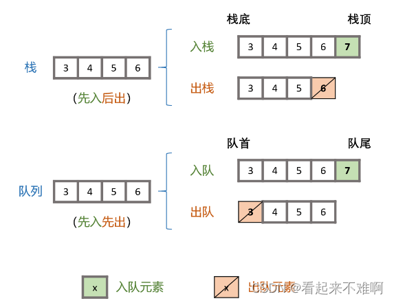 剑指offer笔记：图解09 用两个栈实现队列 30 包含min函数的栈 Csdn博客