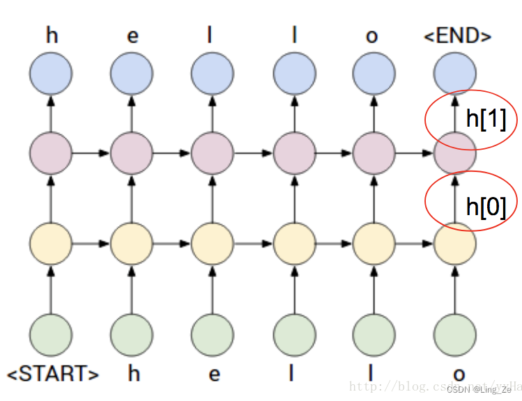 Lstm模型参数解释lstm Loss值怎么计算 Csdn博客 