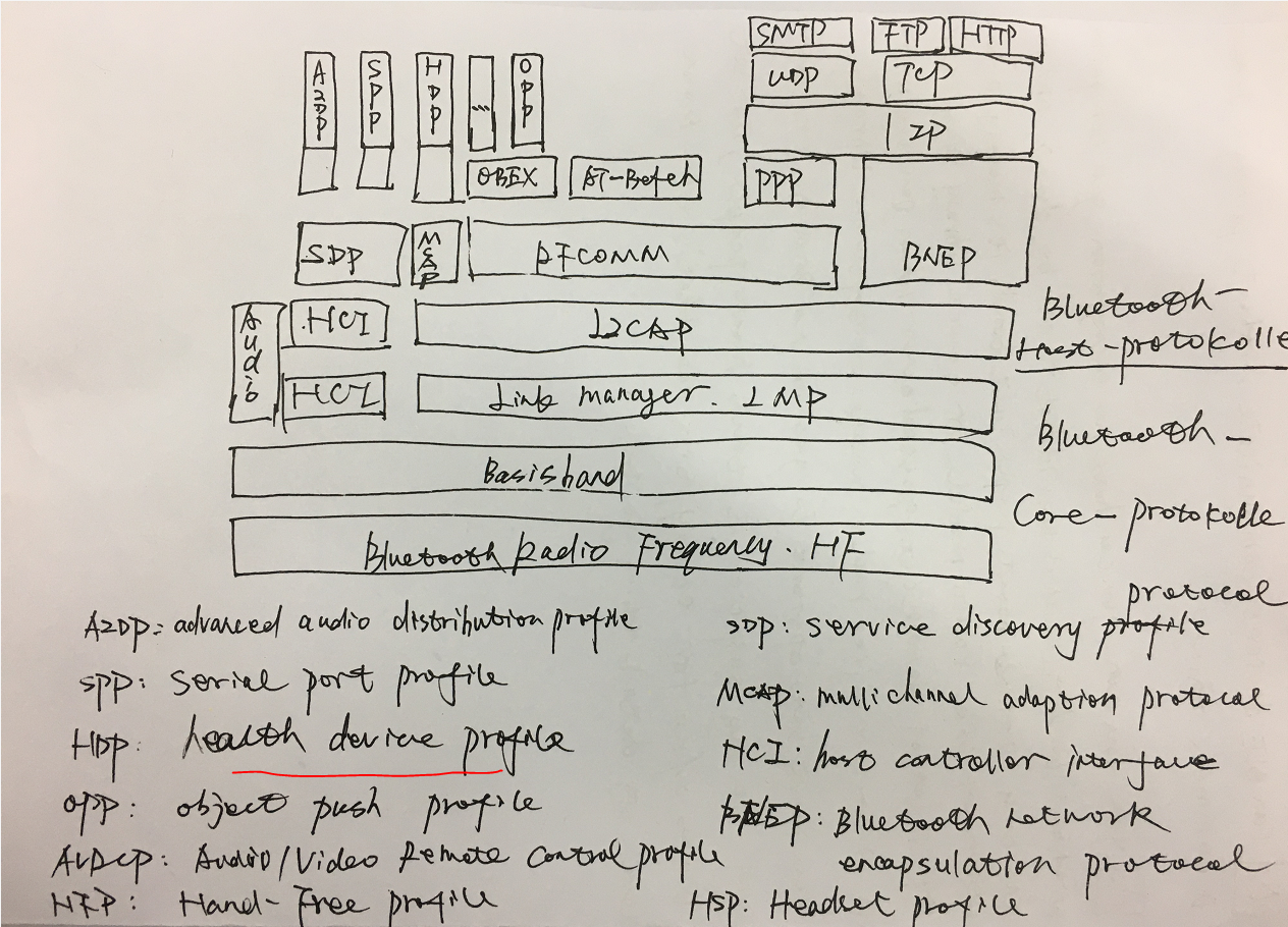 Bluetooth BR/EDR & BLE 比较_ble和der选哪个-CSDN博客