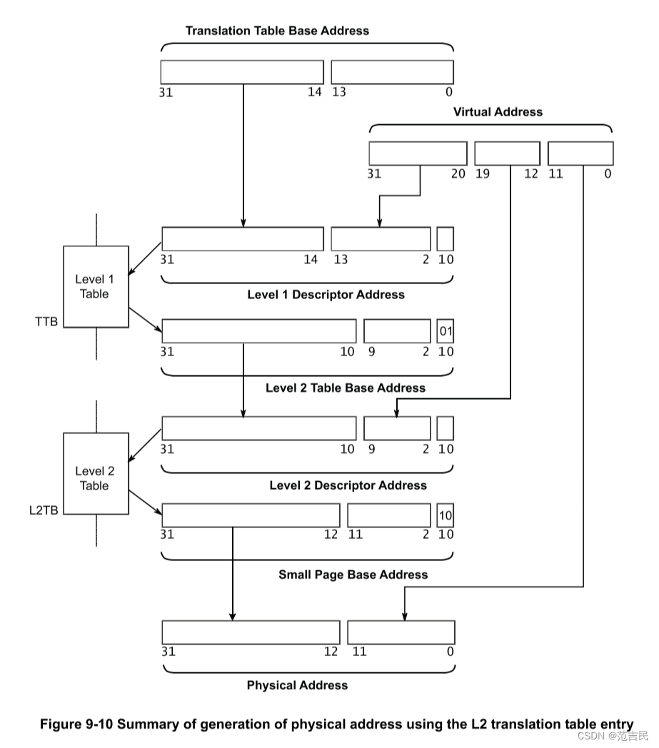 ARMv7 MMU多级页表_mmu表-CSDN博客