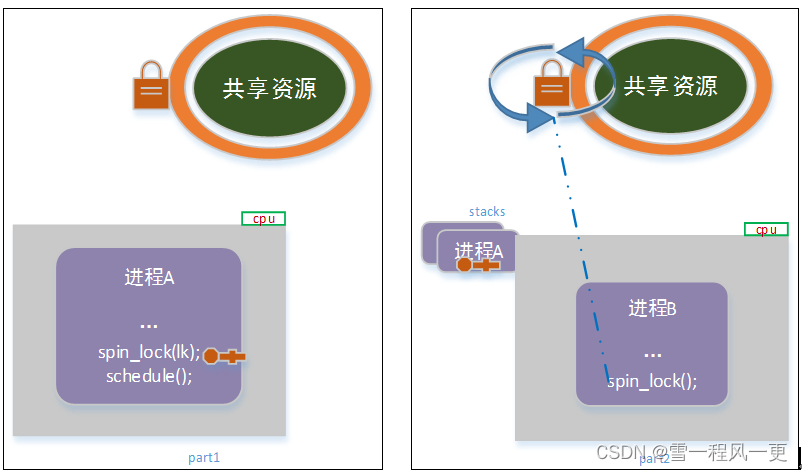 一文读懂内核spin lock接口原理及使用-CSDN博客